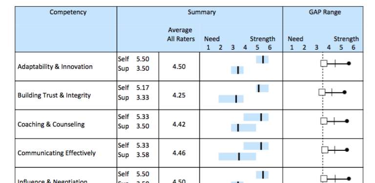 GAP Analysis Assessments